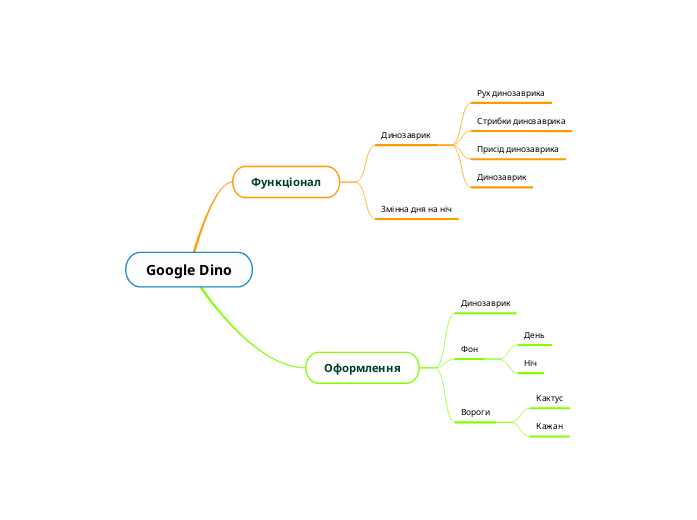 Google Dino - Mind Map